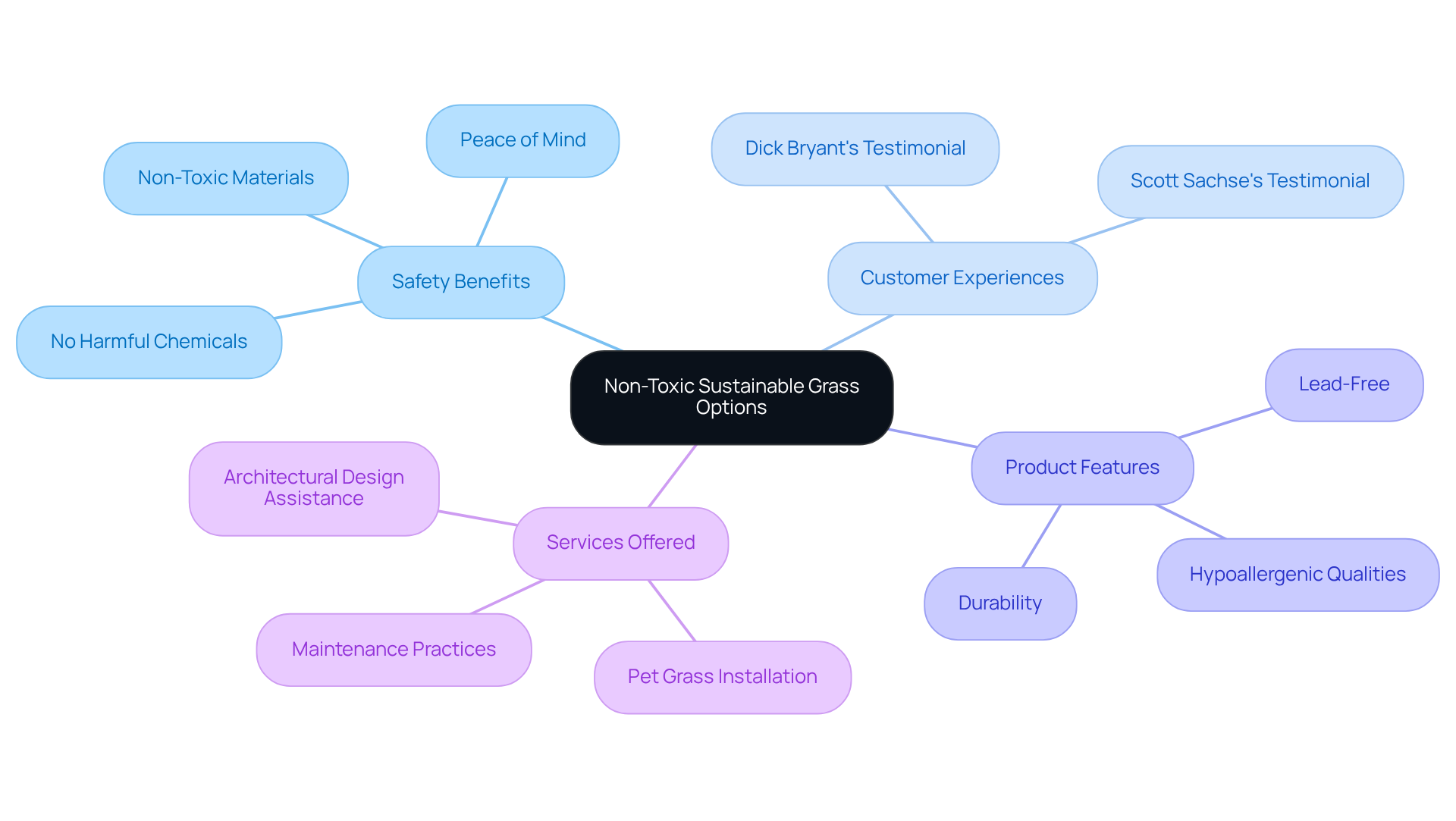 This mindmap starts with the main idea of non-toxic grass options in the center. Each branch represents a different aspect, like safety benefits or customer experiences. Follow the branches to explore how these elements connect and contribute to creating a safe outdoor environment. This mindmap starts with the main idea of non-toxic grass options in the center. Each branch represents a different aspect, like safety benefits or customer experiences. Follow the branches to explore how these elements connect and contribute to creating a safe outdoor environment.