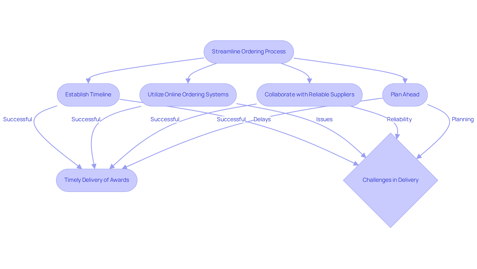 Follow the arrows to see how each step contributes to ensuring timely delivery of awards. Each box represents an action you can take to improve the ordering process.