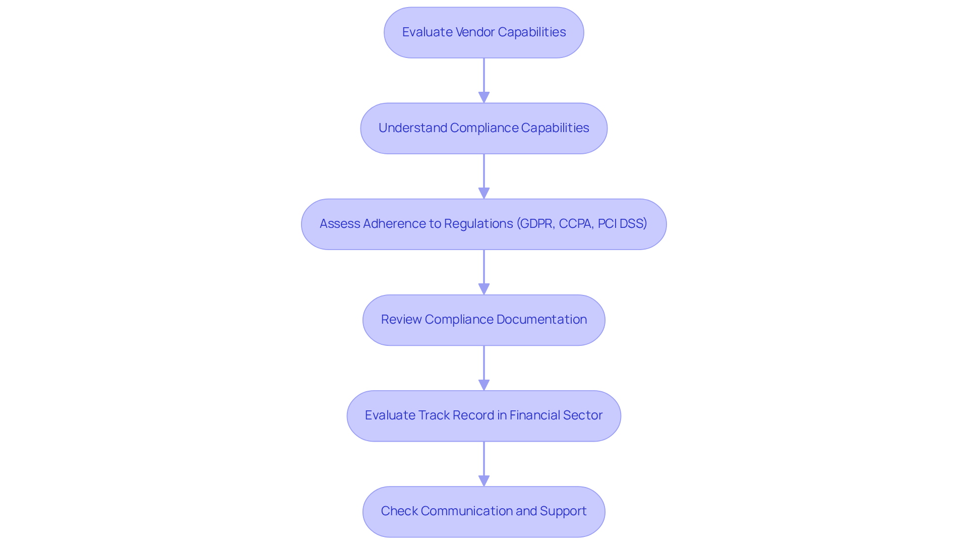 This flowchart guides you through the steps to evaluate vendors. Start at the top and follow the arrows to see how to assess their compliance capabilities and track record. Each box represents a key step in the evaluation process.
