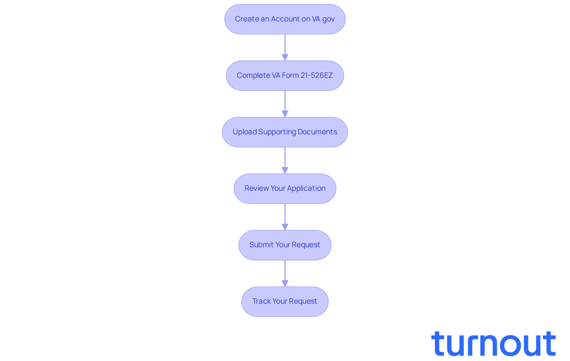 Each box represents a step you need to take to file your IBS claim. Follow the arrows to see the order of actions, making sure to complete each step before moving on to the next.