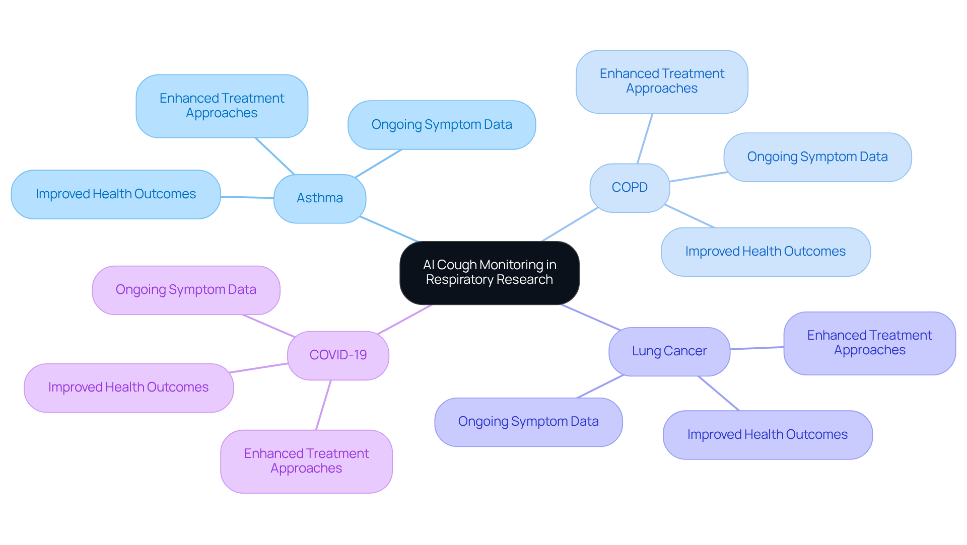The central idea is AI cough monitoring, and each branch represents a specific respiratory condition. Sub-branches highlight the unique benefits and insights for each condition, making it easy to see how this technology can enhance research and patient care.