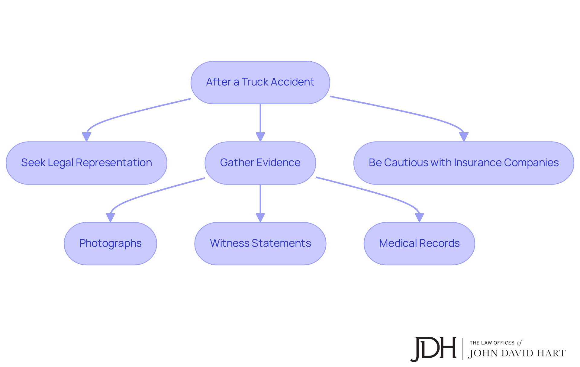 This flowchart guides you through the important steps to take after a truck accident. Start at the top and follow the arrows to see what actions you should consider, like gathering evidence and seeking legal help. Each box represents a crucial step in ensuring you get the support and compensation you deserve.