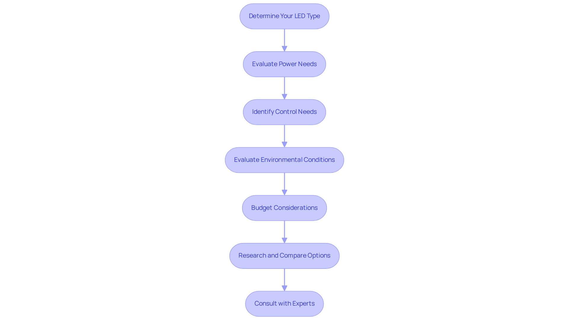 Each box represents a step in the selection process. Follow the arrows to see the order in which you should tackle each task to find the perfect LED strip controller. Each box represents a step in the selection process. Follow the arrows to see the order in which you should tackle each task to find the perfect LED strip controller.