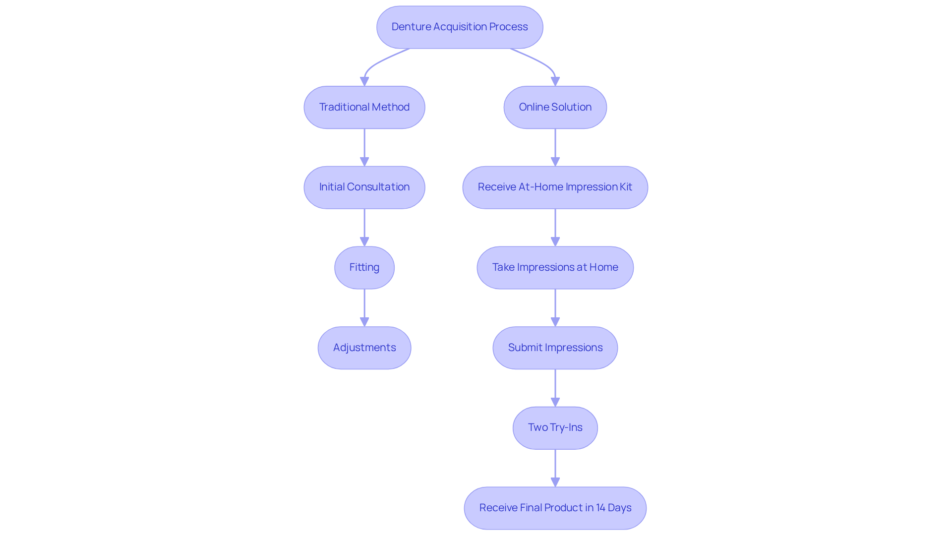 This flowchart compares the traditional denture acquisition process with the online solution. Follow the arrows to see each step in both methods, with the online solution designed to be quicker and more convenient. This flowchart compares the traditional denture acquisition process with the online solution. Follow the arrows to see each step in both methods, with the online solution designed to be quicker and more convenient.