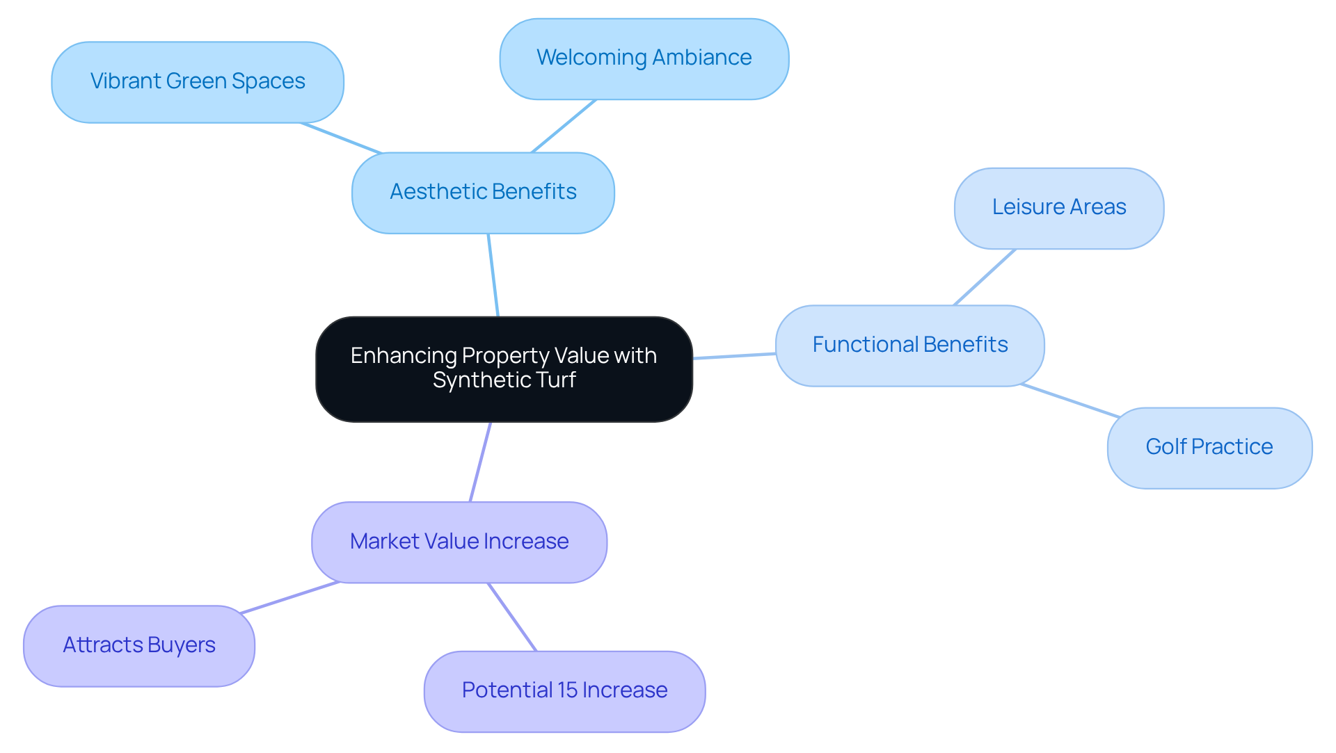 The central idea is about improving property value with synthetic turf. Each branch shows different benefits: aesthetics for beauty, functionality for practical use, and market value for financial gain. The central idea is about improving property value with synthetic turf. Each branch shows different benefits: aesthetics for beauty, functionality for practical use, and market value for financial gain.