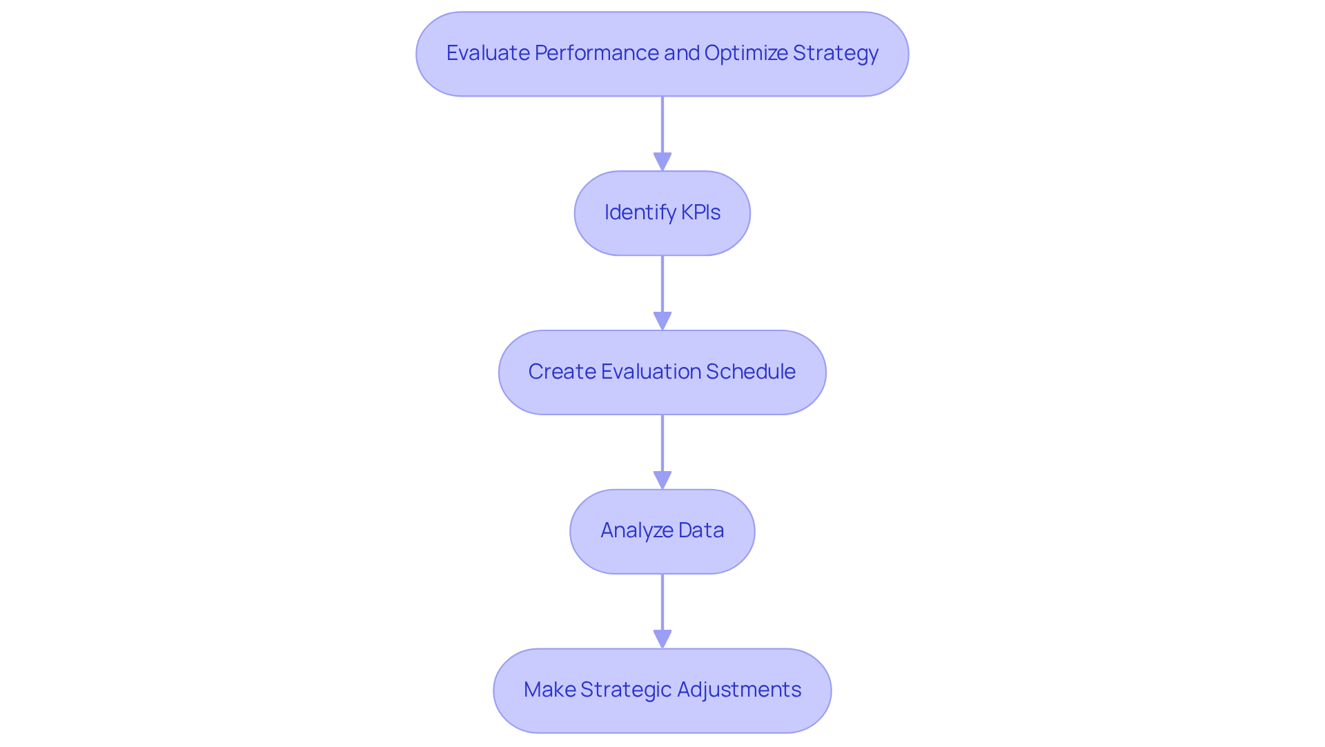 This flowchart guides you through the steps to evaluate your business performance. Start at the top and follow the arrows to see how to identify key metrics, schedule evaluations, analyze your data, and adjust your strategy accordingly. Each step is crucial for ensuring your business stays competitive and responsive to market changes. This flowchart guides you through the steps to evaluate your business performance. Start at the top and follow the arrows to see how to identify key metrics, schedule evaluations, analyze your data, and adjust your strategy accordingly. Each step is crucial for ensuring your business stays competitive and responsive to market changes.