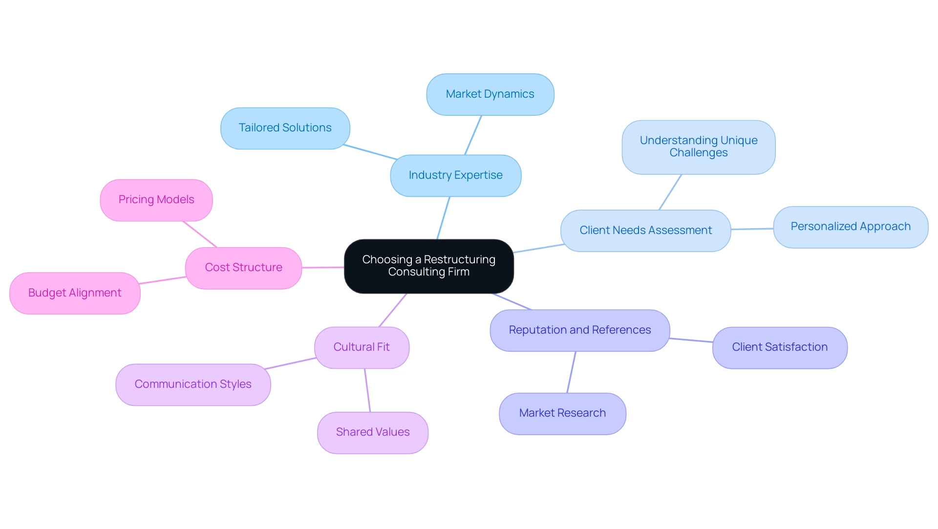 Each branch represents a key consideration in selecting a consulting firm, with sub-branches providing further details. Different colors indicate distinct considerations.