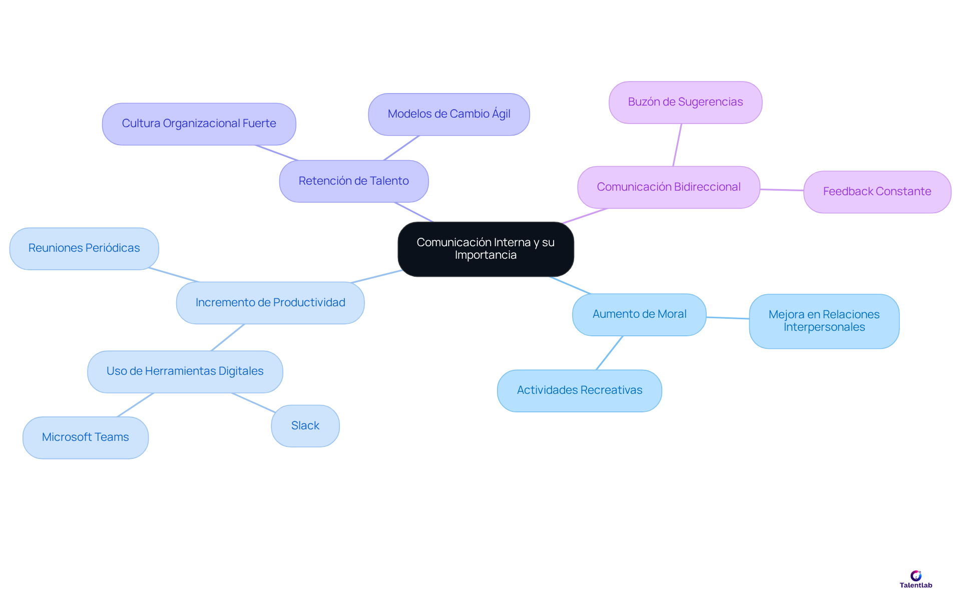 El nodo central representa el tema principal, mientras que las ramas muestran los beneficios y ejemplos de cómo una buena comunicación puede impactar positivamente en una empresa.