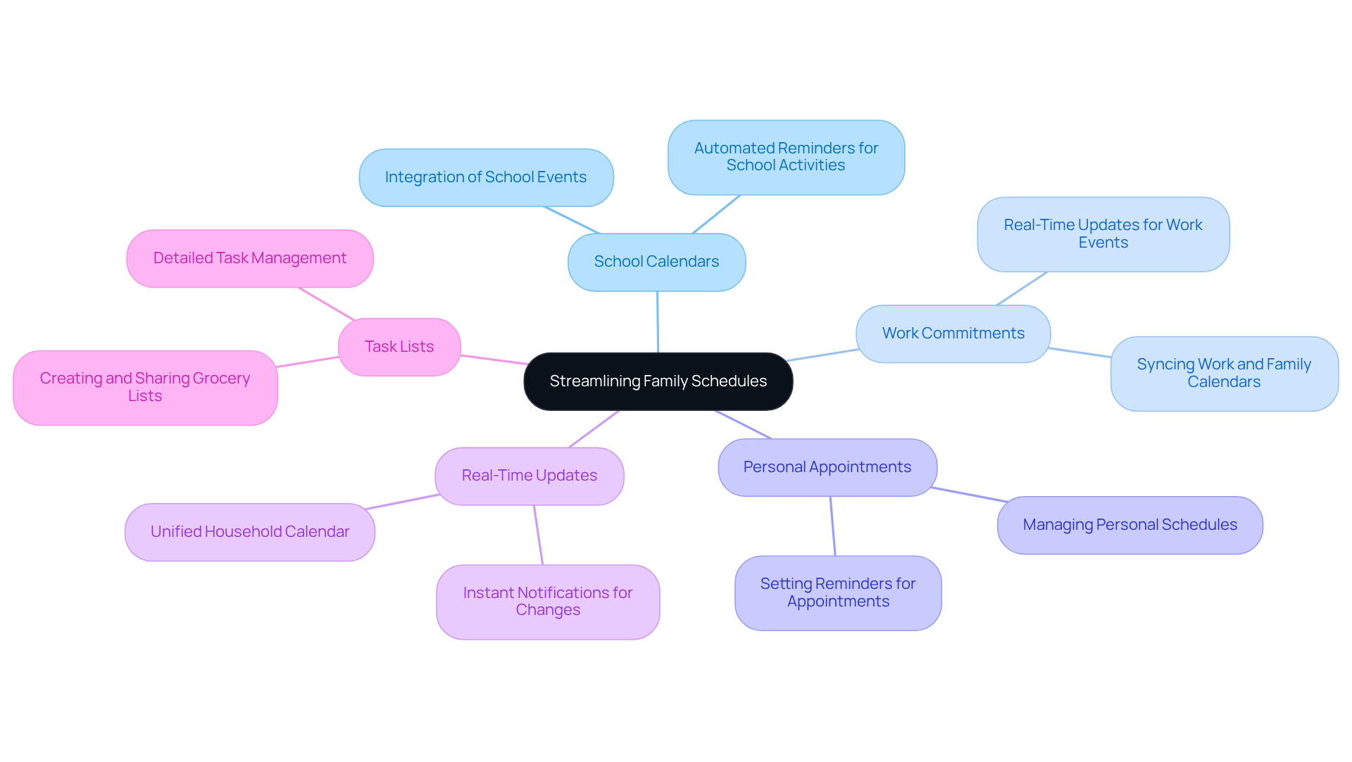 The central node represents the main idea of streamlining schedules, while the branches show different aspects of how this is achieved. Each branch connects to specific features or benefits, helping you understand how they work together to reduce chaos and improve organization.