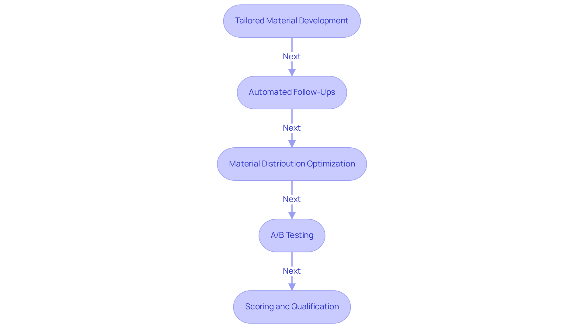 Each box represents a strategy to improve lead capture and conversion. Follow the arrows to see how each strategy builds on the previous one, guiding your business towards better engagement and higher conversion rates. Each box represents a strategy to improve lead capture and conversion. Follow the arrows to see how each strategy builds on the previous one, guiding your business towards better engagement and higher conversion rates.