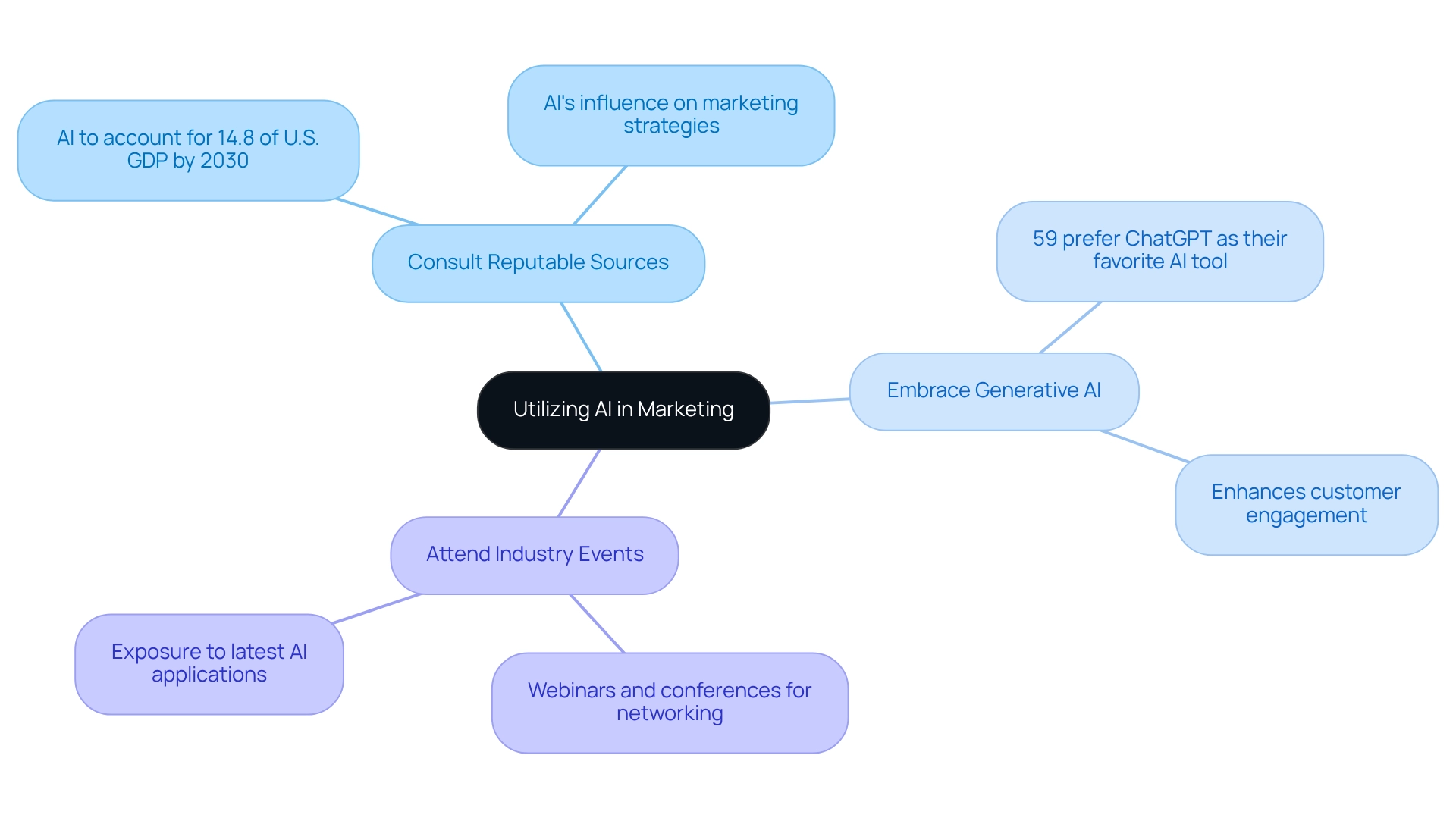 Start at the center with the main theme of AI in marketing, then explore each branch to see the key practices and insights that marketers should consider.