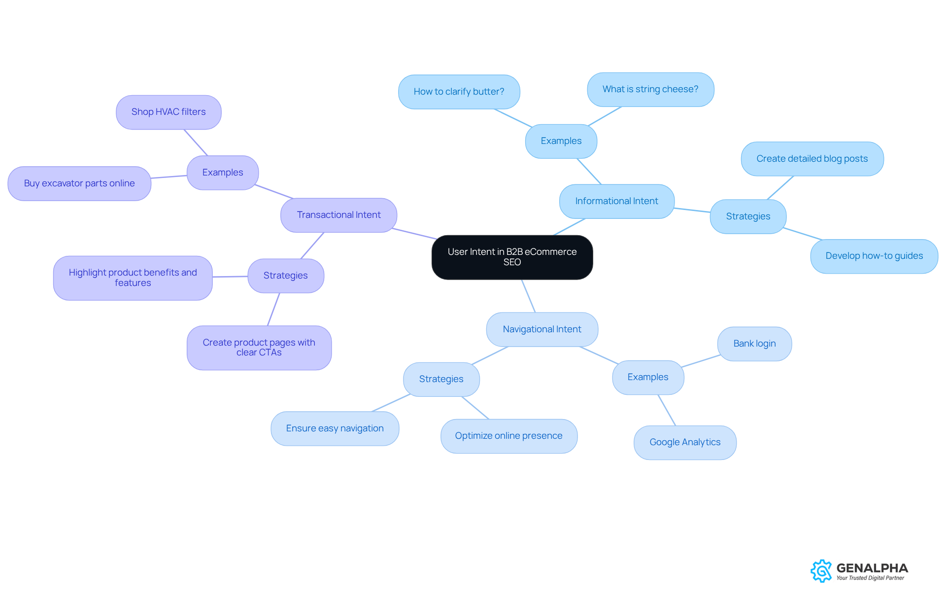 The central idea is user intent, which branches out into three main types. Each type has its own examples and strategies, helping you see how understanding user intent can improve your SEO efforts. The central idea is user intent, which branches out into three main types. Each type has its own examples and strategies, helping you see how understanding user intent can improve your SEO efforts.