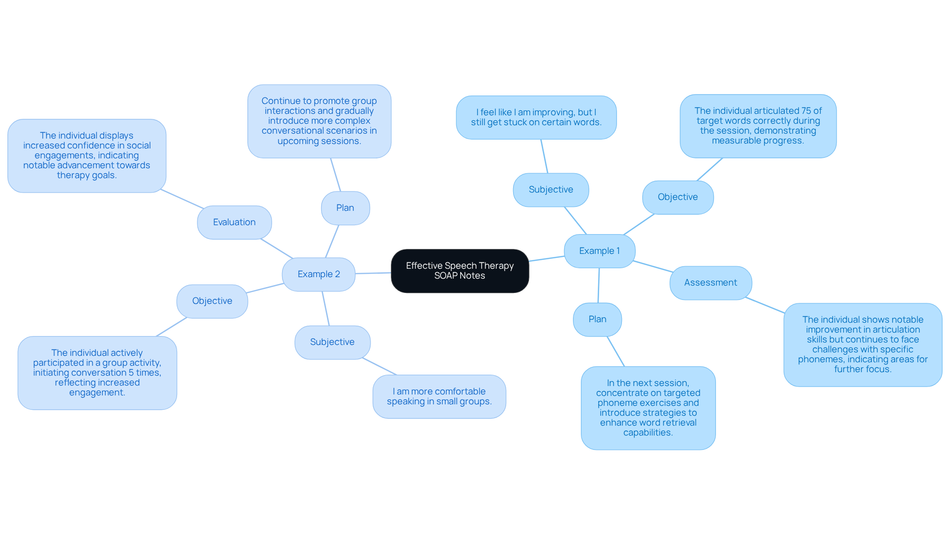 The center represents the main focus on SOAP notes. Each branch relates to an example and showcases the key components, helping you see how each part contributes to understanding patient progress and therapy planning.
