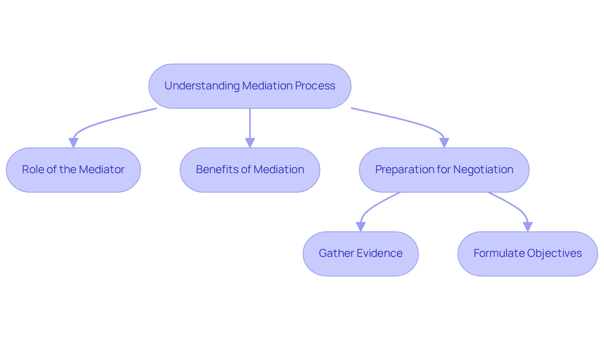 This flowchart outlines the mediation process. Start with understanding what mediation is, then see the benefits it offers, and finally, follow the steps for preparing for negotiation. Each box represents a key part of the process, and the arrows show how they connect.