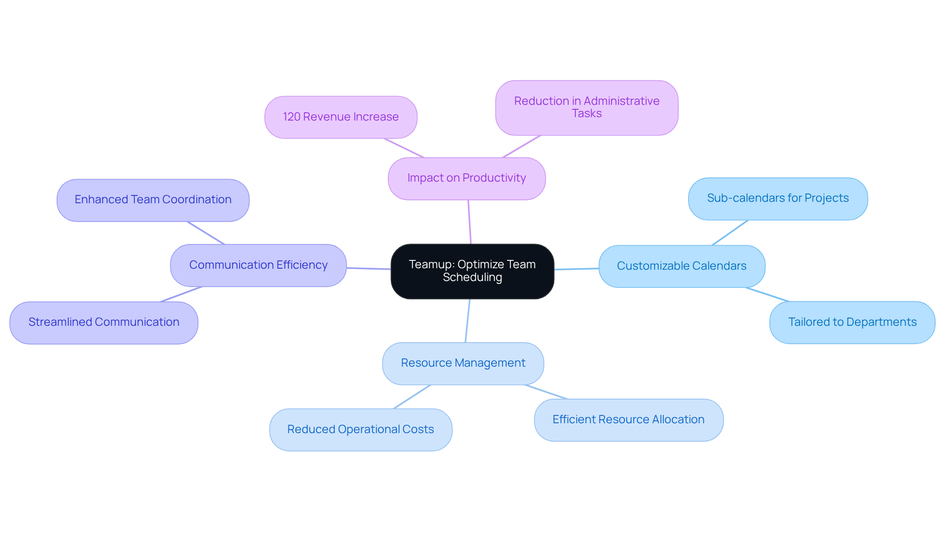 The central node represents Teamup, while the branches show its key features and benefits. Each sub-branch provides more detail, helping you understand how Teamup can enhance team productivity and communication.