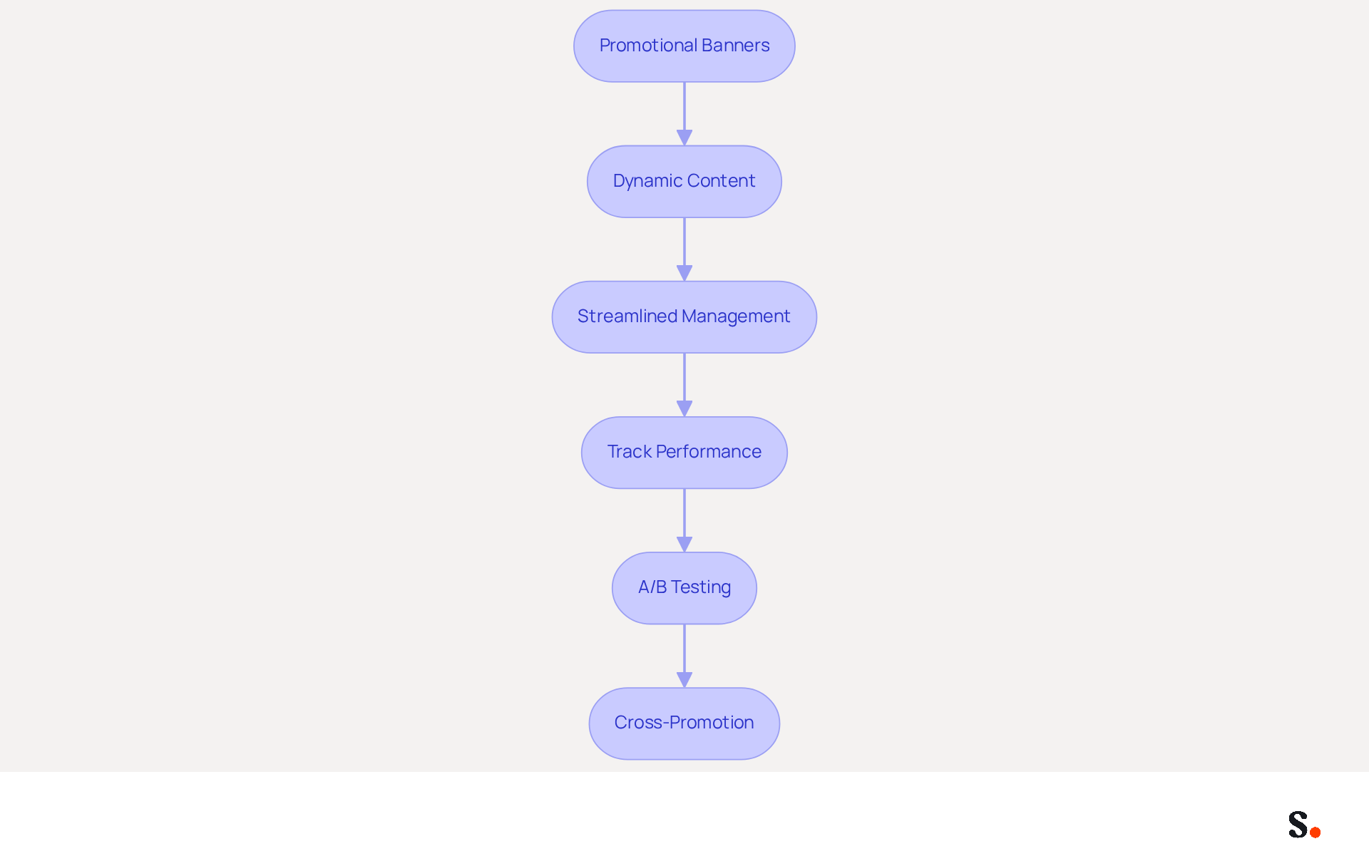 Each box represents a strategy you can use to enhance your marketing through email signatures. Follow the arrows to see how each strategy builds on the previous one, leading to improved engagement and effectiveness. Each box represents a strategy you can use to enhance your marketing through email signatures. Follow the arrows to see how each strategy builds on the previous one, leading to improved engagement and effectiveness.