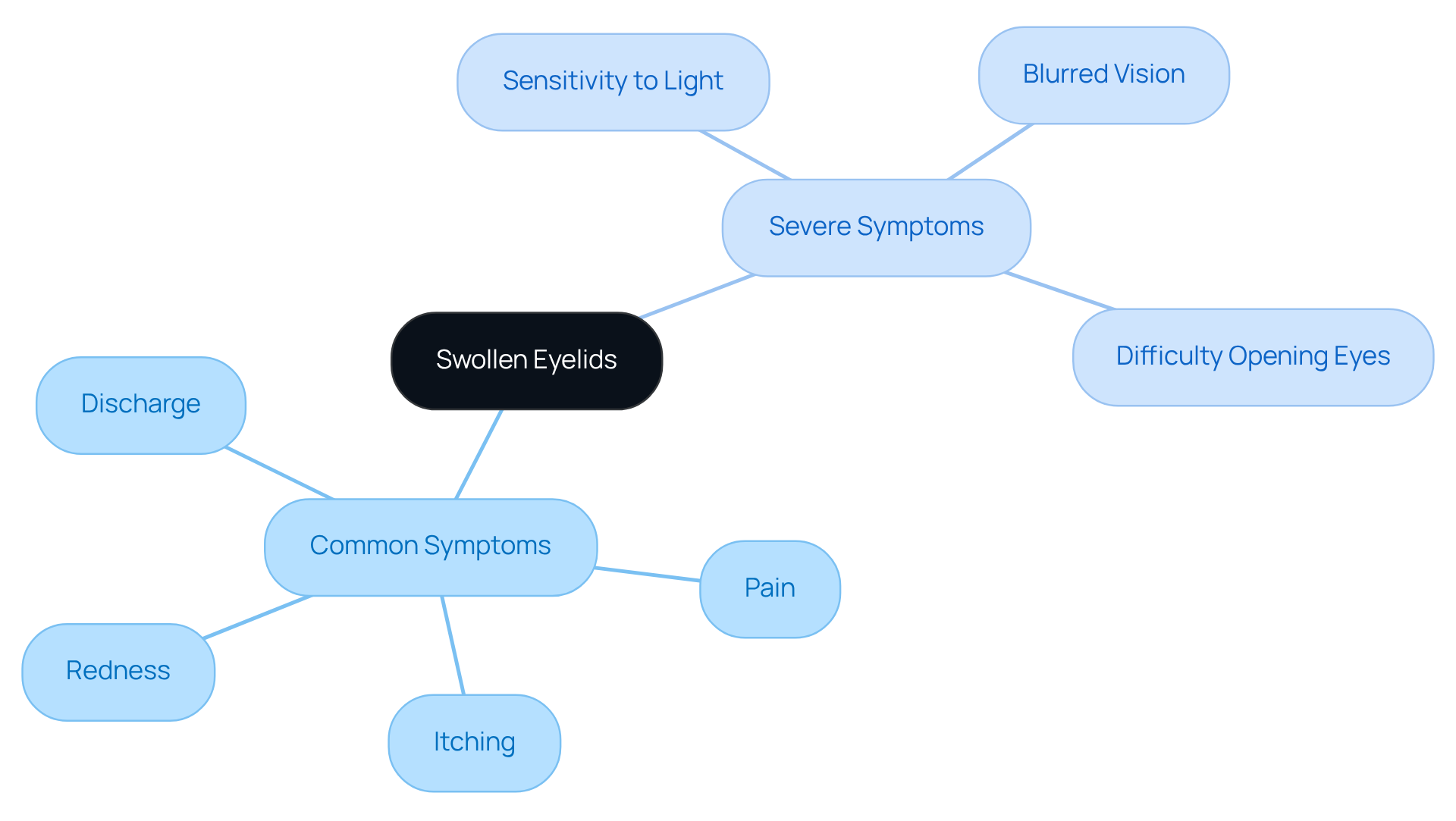 The central node represents swollen eyelids, with branches showing common and severe symptoms. Each symptom is a sign to watch for, especially in seniors, indicating whether medical attention may be needed.