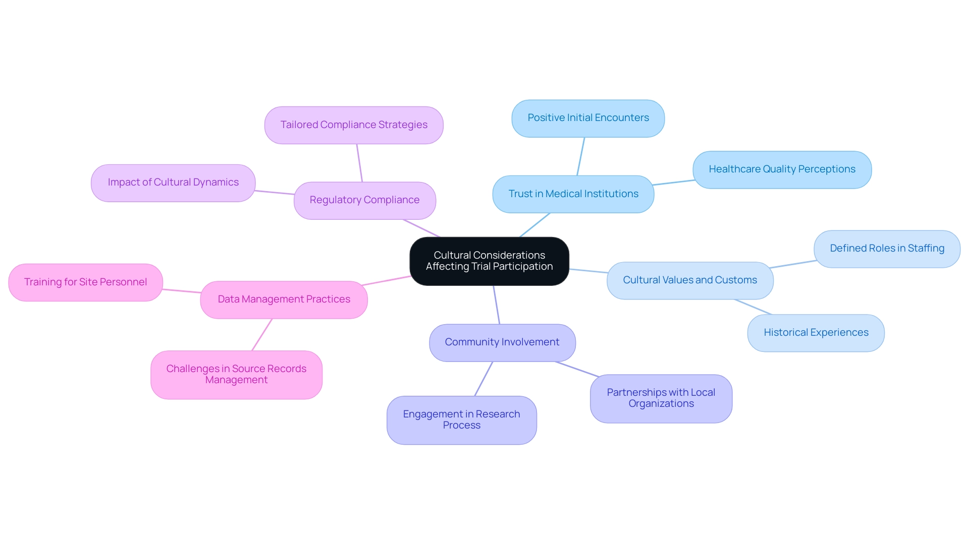 The central node represents the overall theme, with branches indicating key cultural factors and their respective influences on trial participation.