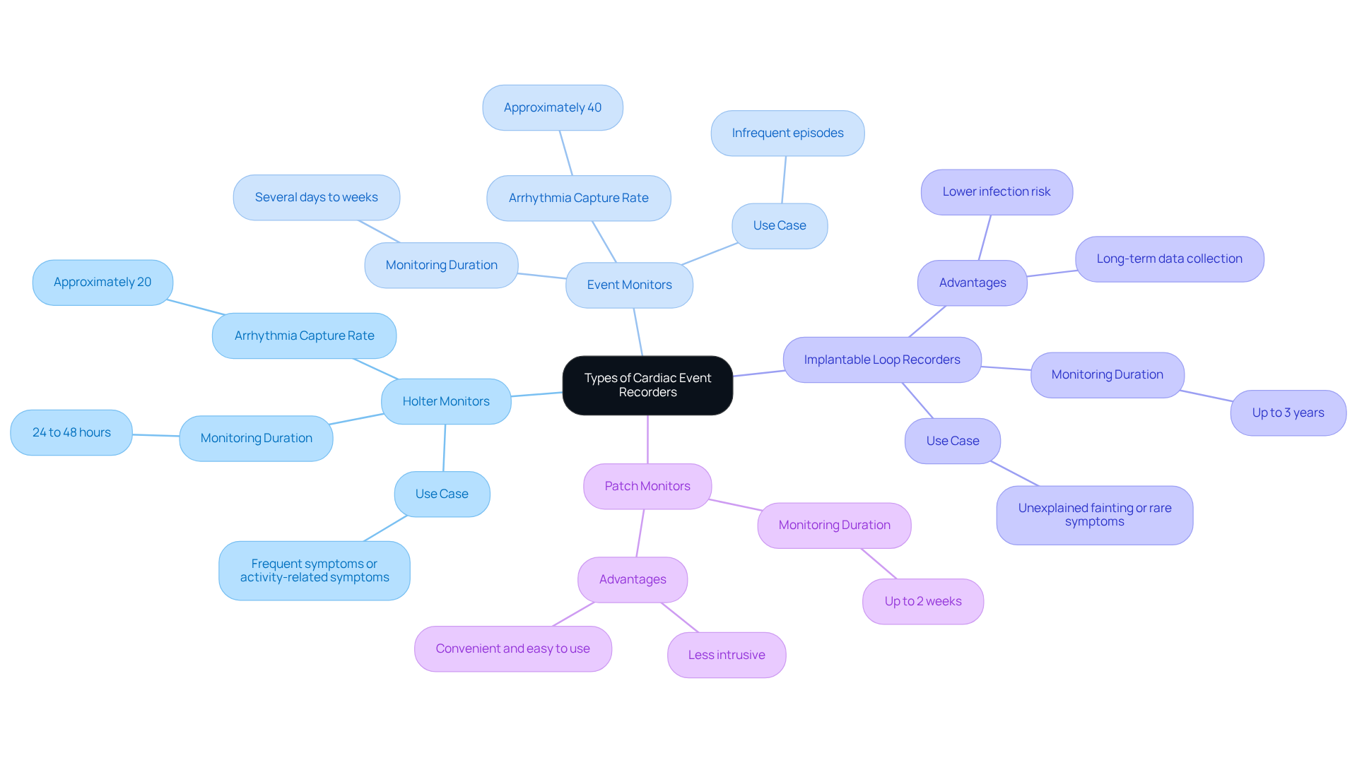 This mindmap shows the different types of cardiac event recorders available. Each branch represents a type of monitor, and the sub-branches highlight their unique features. This way, you can easily compare and understand which option might be best for your heart health.