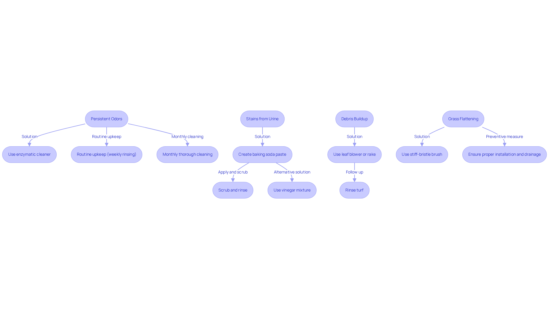 Each box represents a cleaning challenge you might face. Follow the arrows to see the recommended solutions for each issue, helping you maintain a clean and inviting artificial turf. Each box represents a cleaning challenge you might face. Follow the arrows to see the recommended solutions for each issue, helping you maintain a clean and inviting artificial turf.