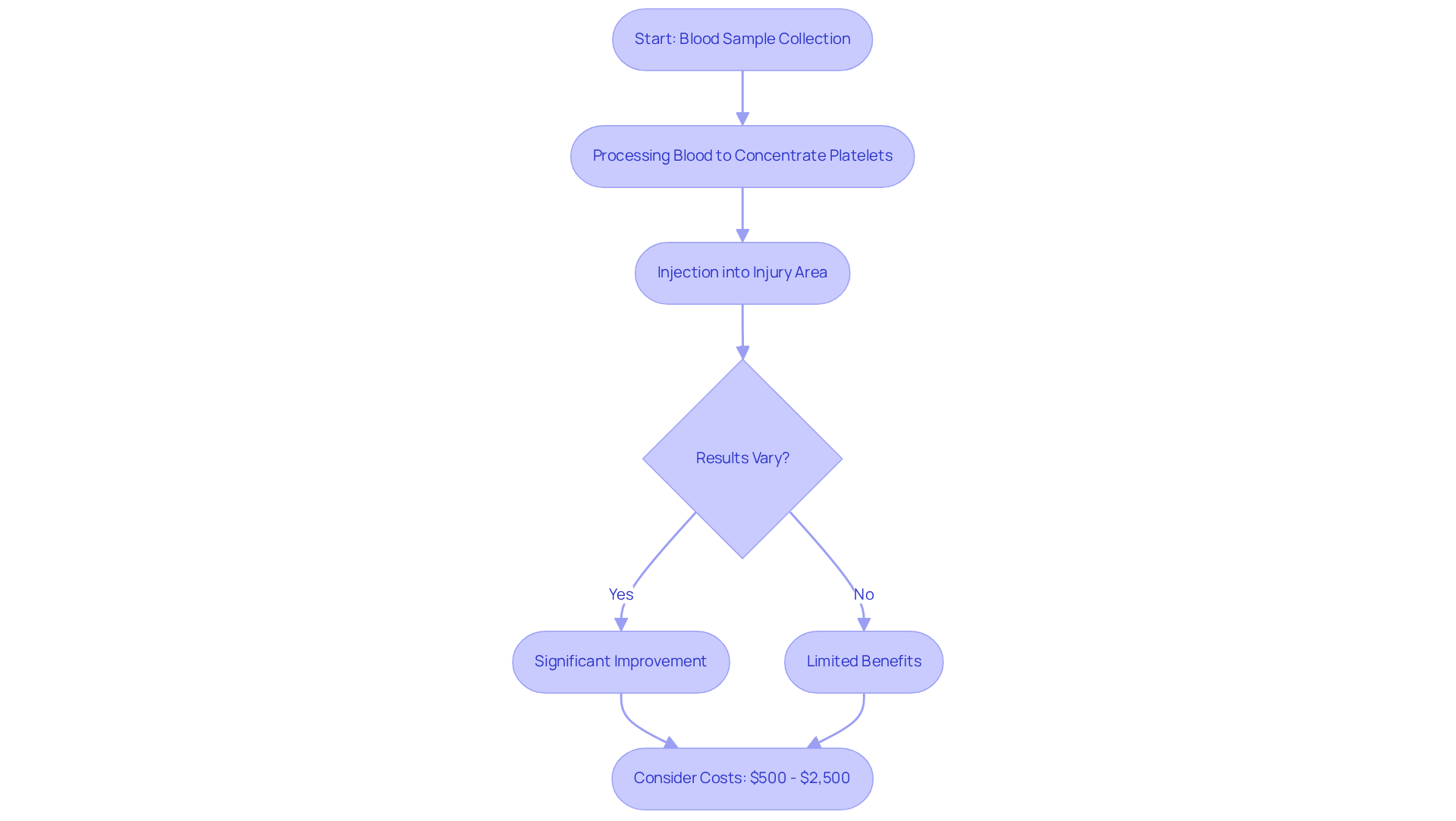 This flowchart guides you through the PRP therapy process. Start with the blood sample, follow the steps to see how the treatment is prepared and administered, and understand the potential outcomes and costs involved. This flowchart guides you through the PRP therapy process. Start with the blood sample, follow the steps to see how the treatment is prepared and administered, and understand the potential outcomes and costs involved.