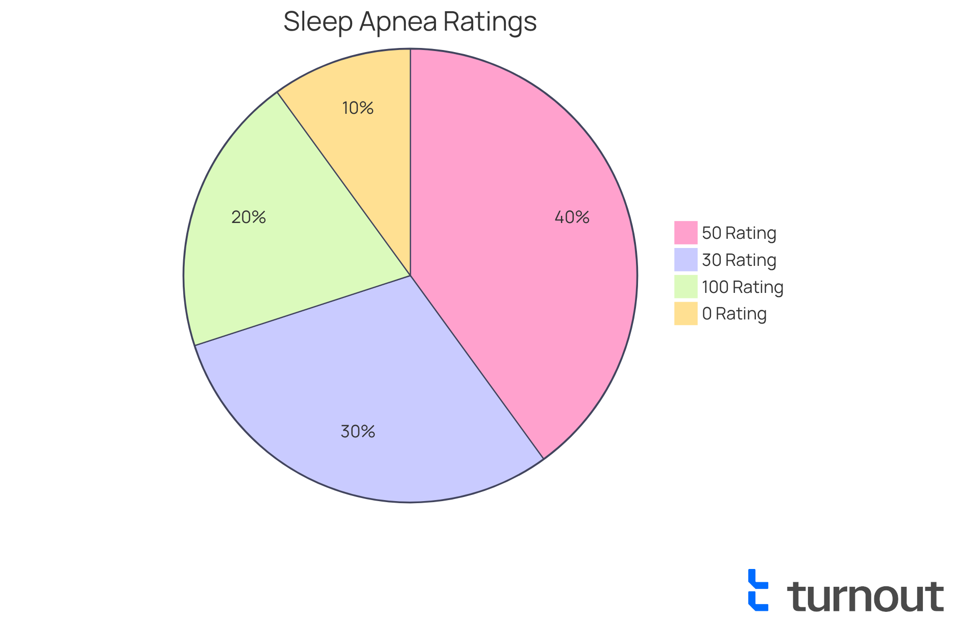 Each slice of the pie represents a different level of disability rating for sleep apnea. A larger slice indicates a higher percentage of disability, helping you see which ratings are more common and their definitions. Each slice of the pie represents a different level of disability rating for sleep apnea. A larger slice indicates a higher percentage of disability, helping you see which ratings are more common and their definitions.