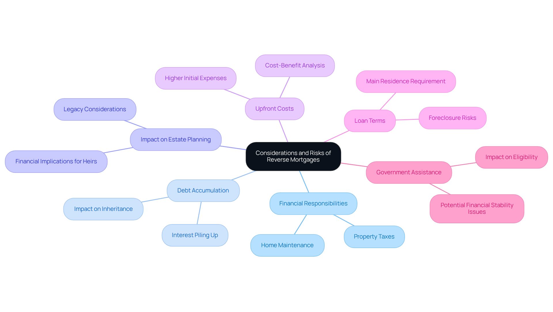 This mindmap illustrates the various factors to consider when thinking about reverse mortgages. Start at the center with the main topic, then follow the branches to explore each area of concern. Each branch represents a different aspect, helping you understand how they connect and impact your financial decisions.