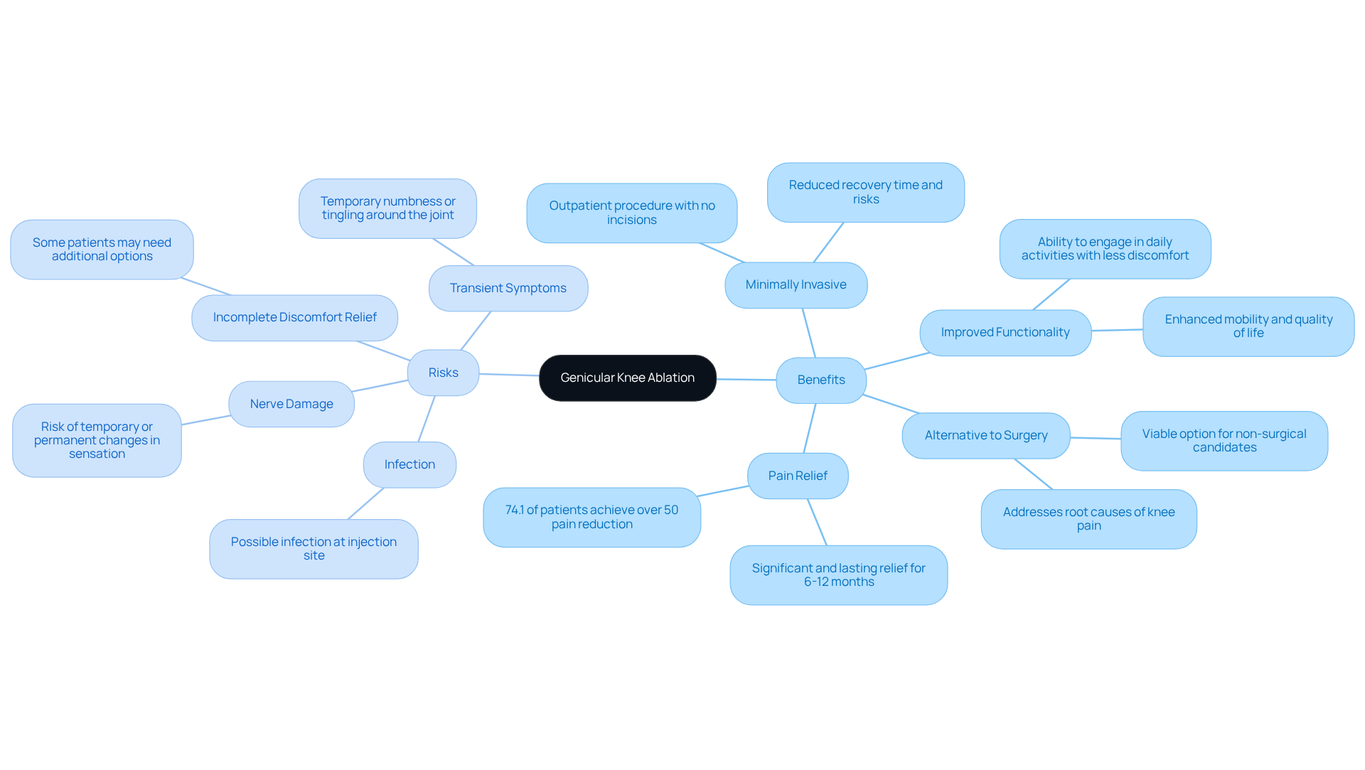 This mindmap shows the key benefits and risks of genicular knee ablation. The central idea is the procedure itself, with branches leading to the positive outcomes and potential downsides. Each branch provides a quick overview of what to expect, helping you understand both sides of the treatment.
