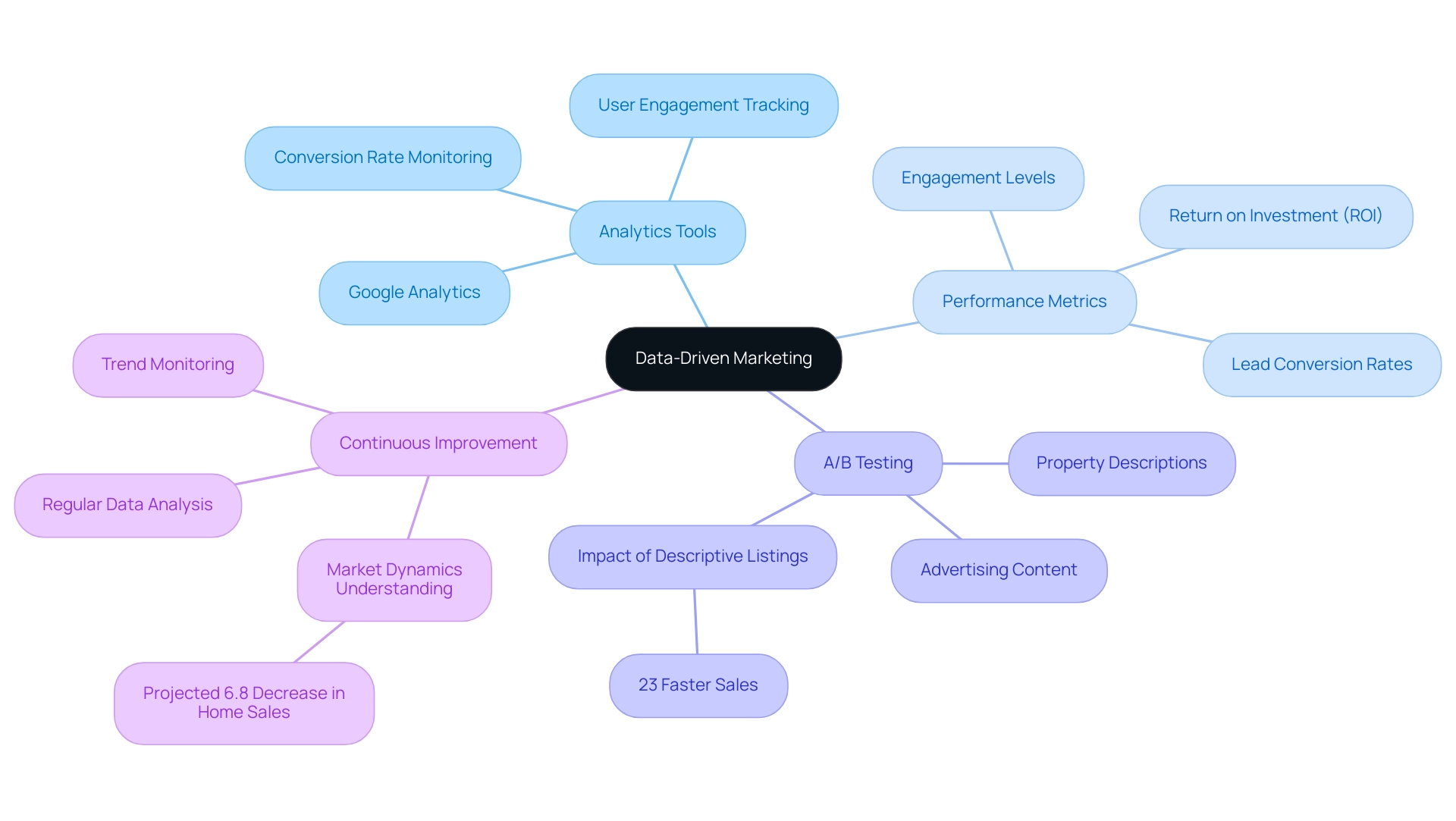 The central node represents the main concept of data-driven marketing, with branches indicating specific strategies and sub-branches detailing actions or metrics related to each strategy.