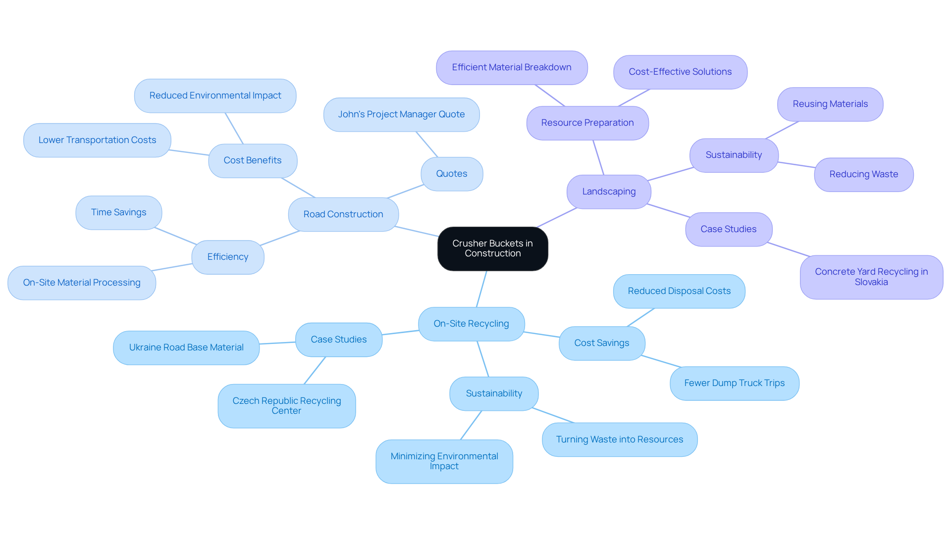 The central node represents the main topic, while the branches show different scenarios where crusher buckets are used. Each sub-branch highlights specific advantages or examples, making it easy to understand how these tools enhance construction efficiency.