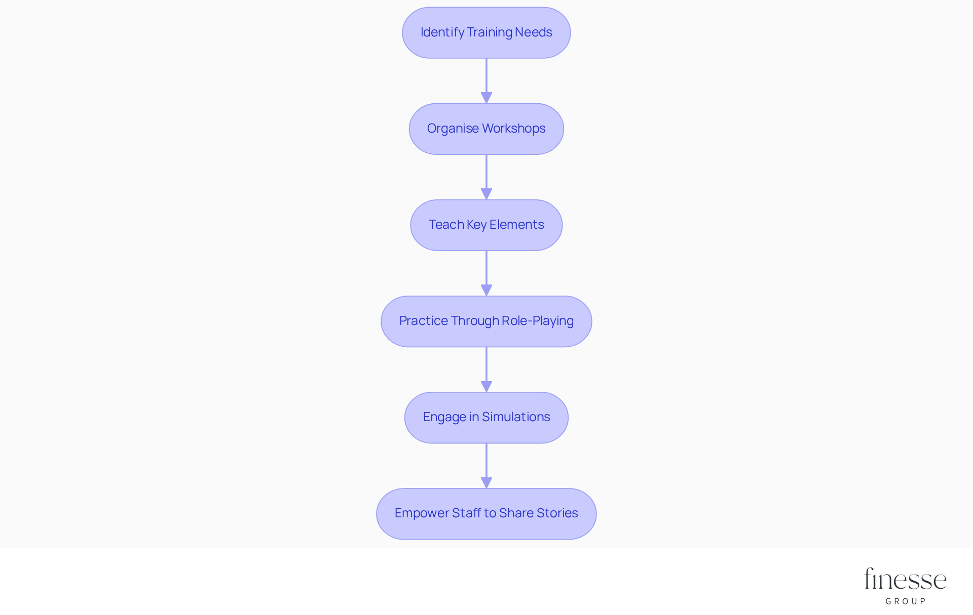 This flowchart outlines the steps to train staff in storytelling. Follow the arrows to see how each action builds upon the previous one, ultimately enhancing the guest experience.