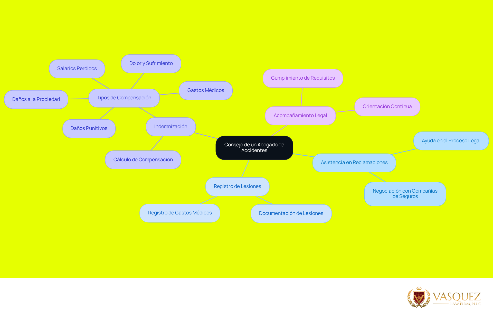 El nodo central representa el consejo del abogado, y las ramas muestran las diferentes funciones y beneficios que ofrece. Cada rama te lleva a detalles específicos sobre cómo el abogado ayuda a las víctimas de accidentes.