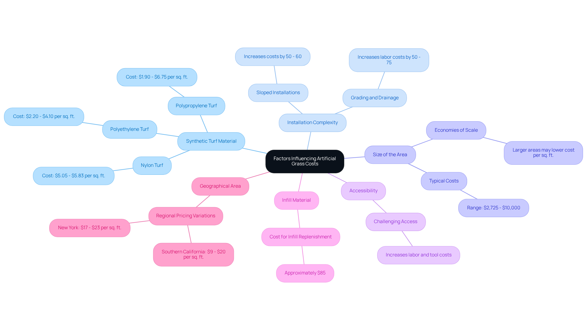 The center shows the main topic, and each branch represents a factor that affects the cost of artificial grass. Follow the branches to see specific details and examples related to each factor. The center shows the main topic, and each branch represents a factor that affects the cost of artificial grass. Follow the branches to see specific details and examples related to each factor.