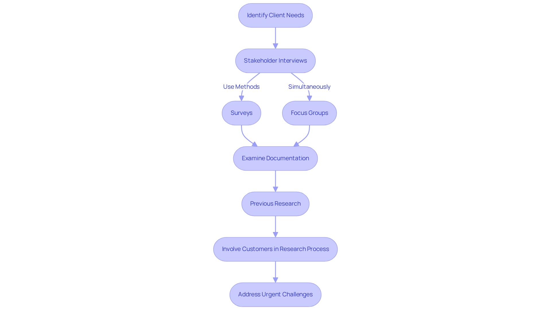 This flowchart outlines the steps to understand client needs. Start with stakeholder interviews, then use surveys and focus groups, examine existing documentation, and involve customers to ensure their challenges are addressed.