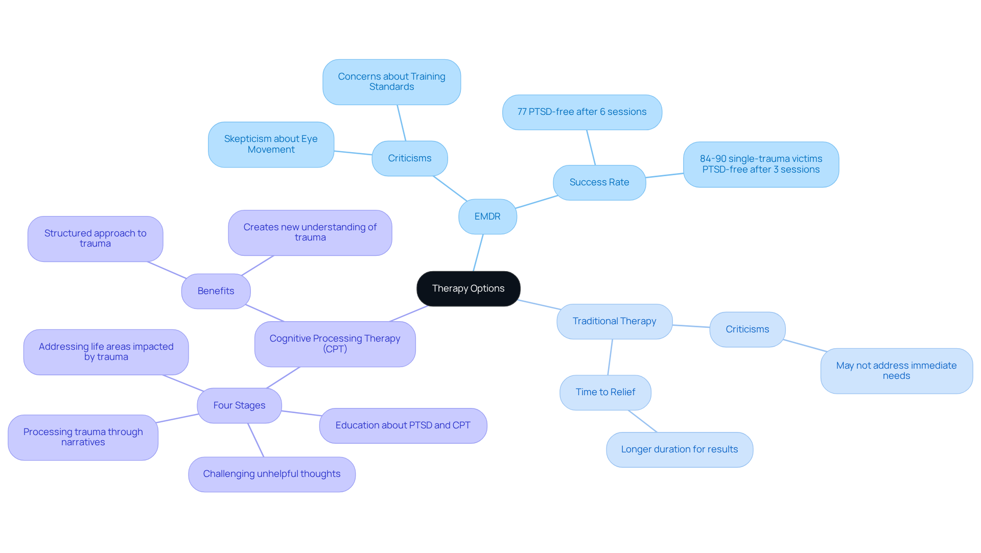 This mindmap shows different therapy options and their criticisms. Start at the center with 'Therapy Options' and explore each branch to see the unique aspects and challenges of EMDR, Traditional Therapy, and Cognitive Processing Therapy. Each branch highlights key points, making it easier to understand the relationships and differences. This mindmap shows different therapy options and their criticisms. Start at the center with 'Therapy Options' and explore each branch to see the unique aspects and challenges of EMDR, Traditional Therapy, and Cognitive Processing Therapy. Each branch highlights key points, making it easier to understand the relationships and differences.
