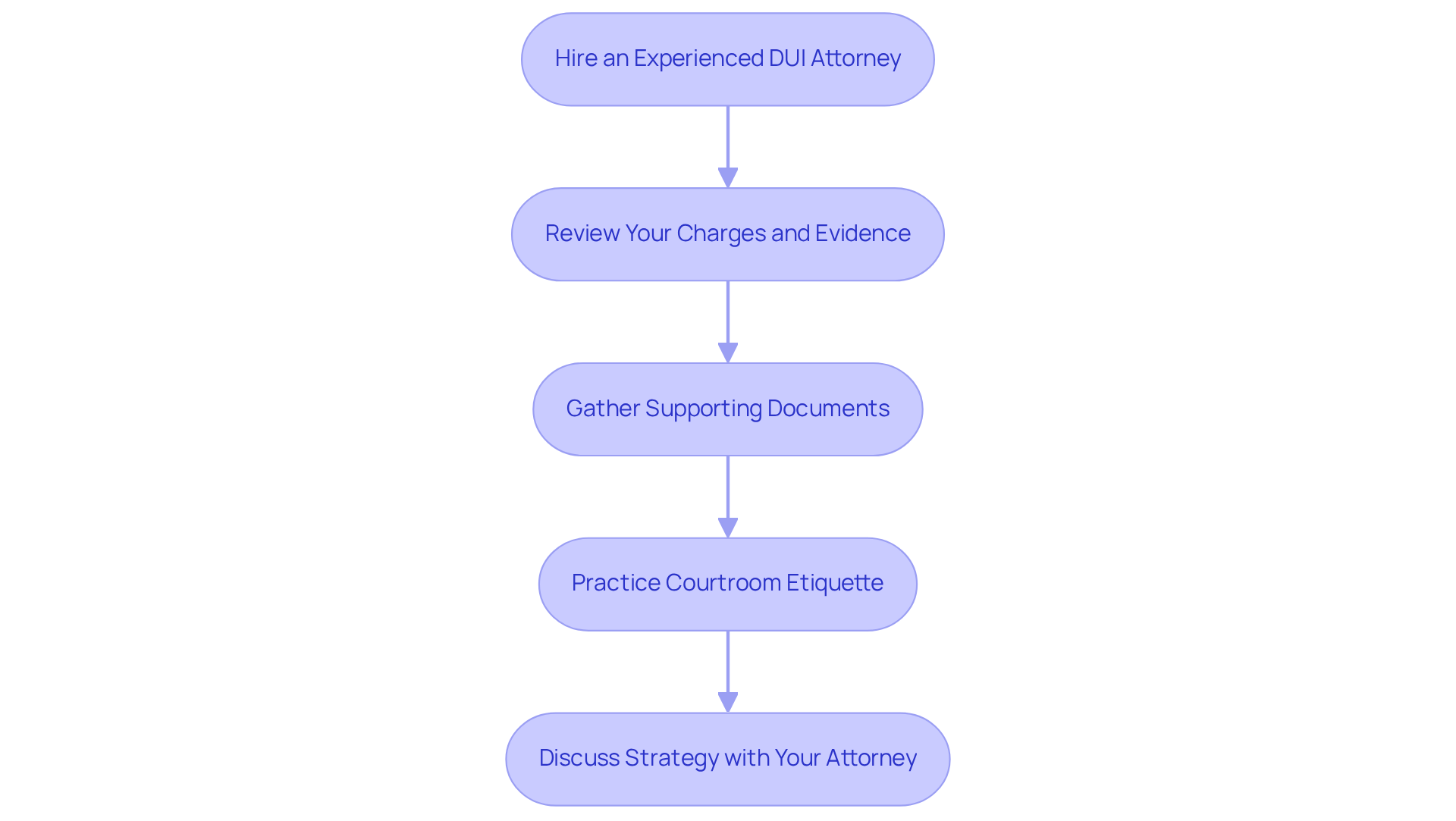 Each box represents a crucial step in preparing for your court hearing. Follow the arrows to see the order in which you should tackle these tasks for the best preparation.