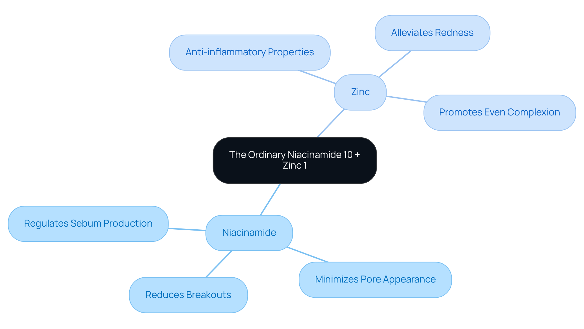 This mindmap illustrates how the key ingredients in the product work to improve skin health. Start at the center with the product name, then explore how niacinamide and zinc contribute to various skin benefits. Each branch shows a specific advantage, helping you understand the dual action of this serum. This mindmap illustrates how the key ingredients in the product work to improve skin health. Start at the center with the product name, then explore how niacinamide and zinc contribute to various skin benefits. Each branch shows a specific advantage, helping you understand the dual action of this serum.