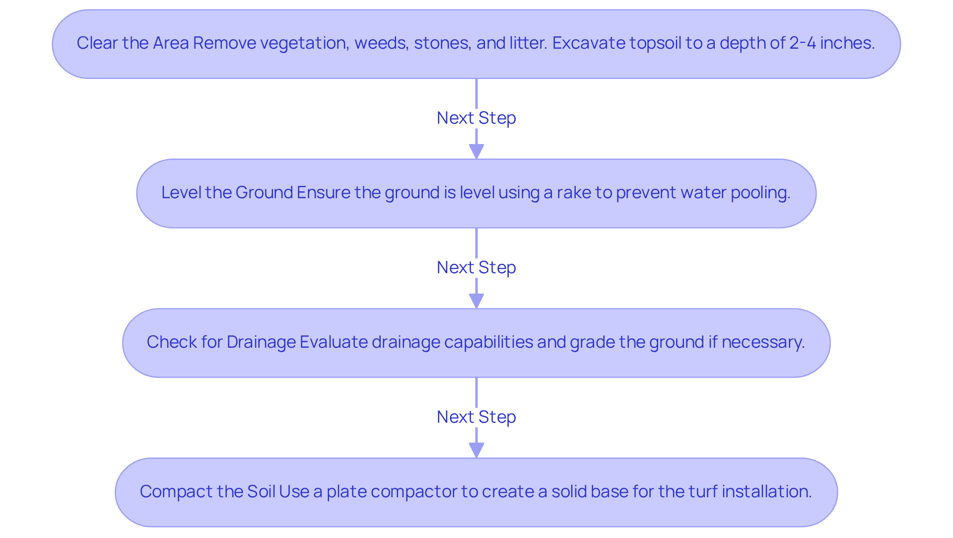 Each box represents a step in the preparation process. Follow the arrows to see how to move from clearing the area to compacting the soil, ensuring a successful installation of your synthetic grass. Each box represents a step in the preparation process. Follow the arrows to see how to move from clearing the area to compacting the soil, ensuring a successful installation of your synthetic grass.