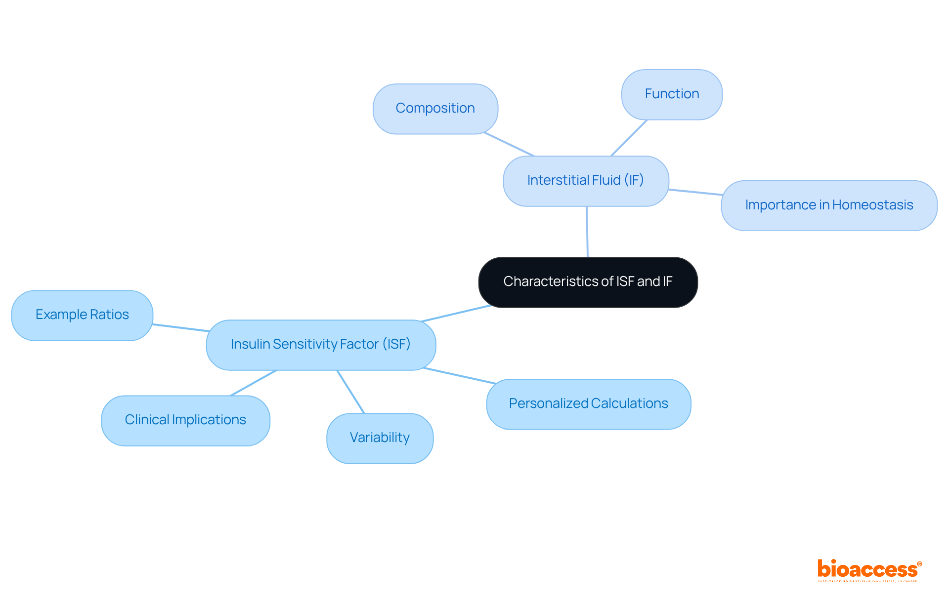 This mindmap starts with the main topic in the center, branching out to show key characteristics of ISF and IF. Each branch represents a different aspect, helping you visualize the relationships and differences between these important medical concepts.
