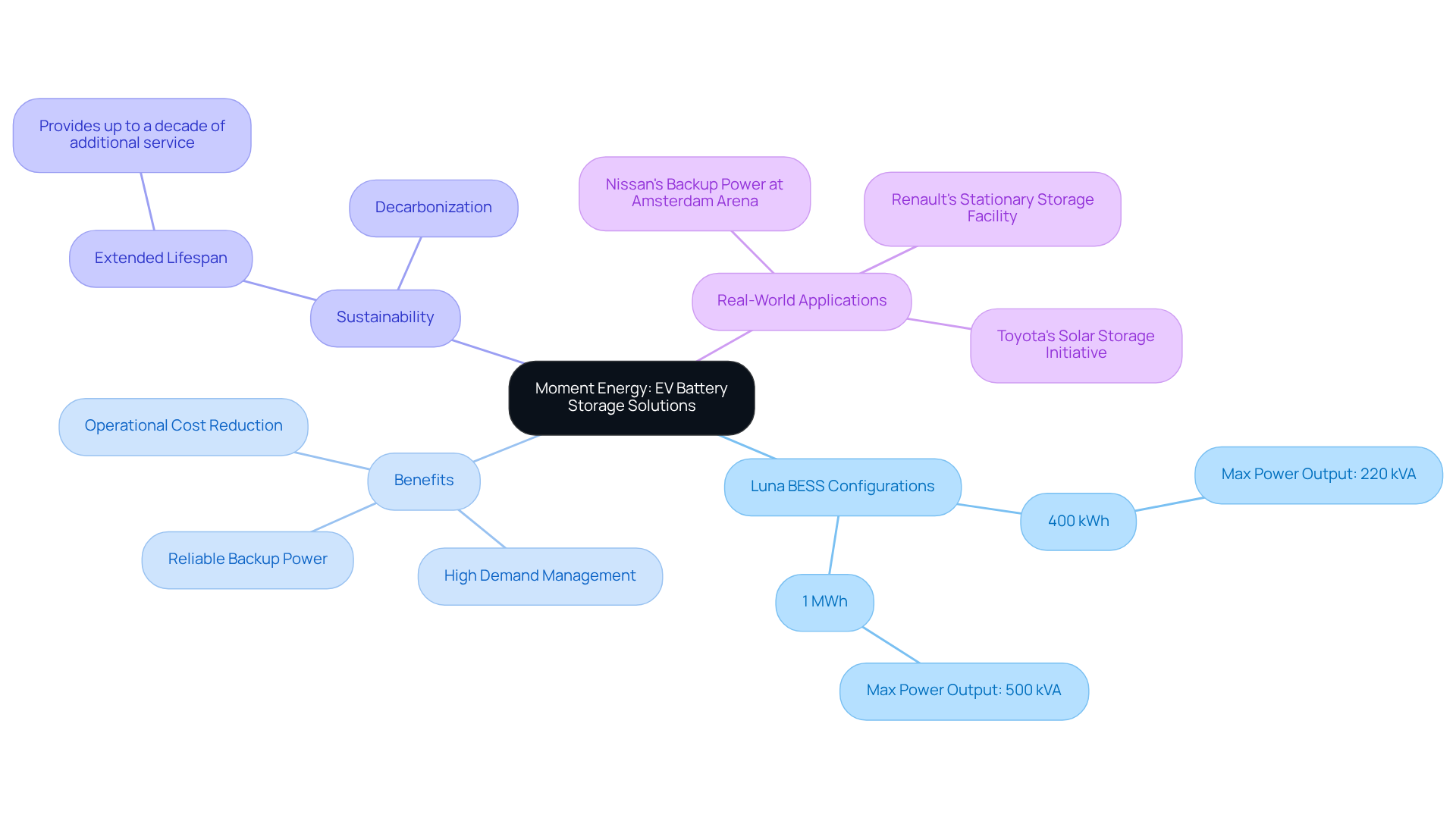 The center represents Moment Energy's focus on repurposing EV batteries. Each branch shows different aspects of their solutions, from product details to sustainability efforts, helping you understand how they contribute to energy efficiency and environmental goals.
