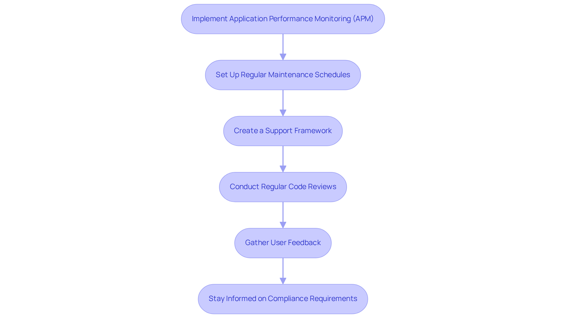 Each box represents a crucial step in ensuring the success of outsourced Node.js applications. Follow the arrows to see how each action contributes to overall performance monitoring and support. Each box represents a crucial step in ensuring the success of outsourced Node.js applications. Follow the arrows to see how each action contributes to overall performance monitoring and support.