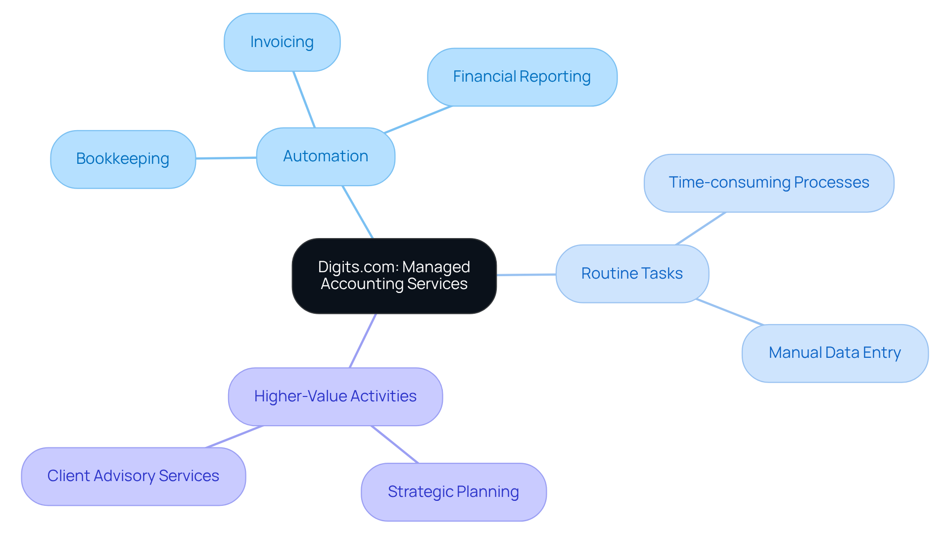 The central node represents Digits.com, while the branches show how its automation services help accountants focus on more important tasks. Each color-coded branch highlights a different aspect of the service and its benefits.