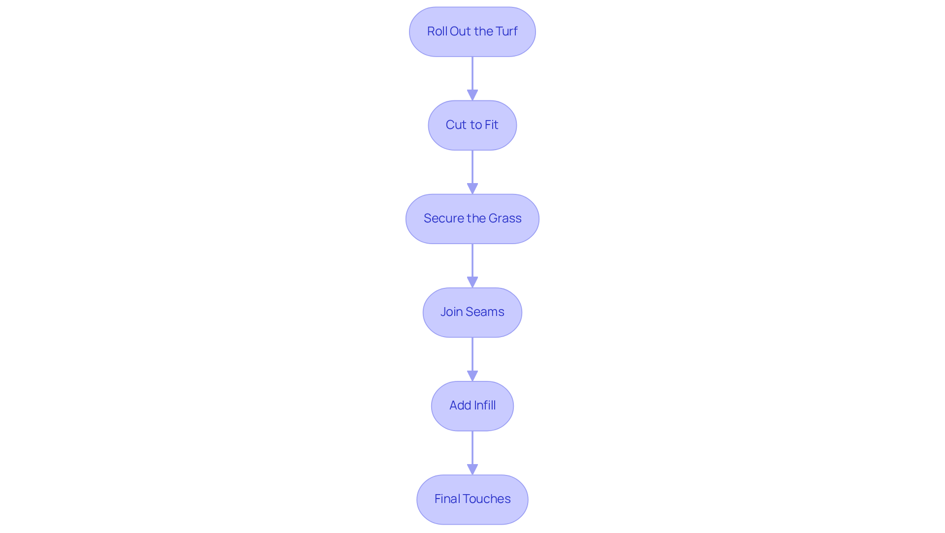 Each box represents a step in the installation process. Follow the arrows to see how to move from one step to the next for a successful artificial grass installation.