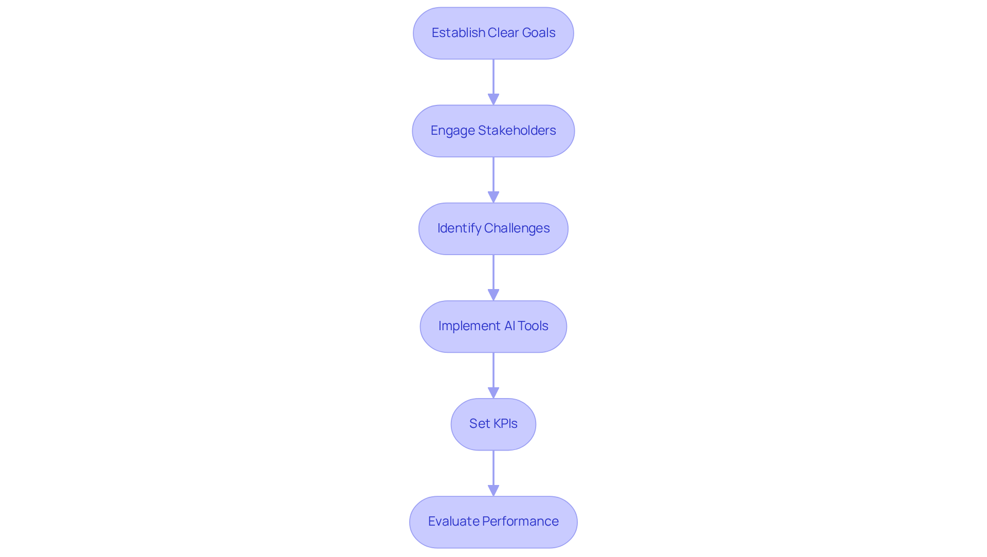 This flowchart shows the steps to successfully align AI initiatives with business goals. Start at the top and follow the arrows through each stage, from setting goals to evaluating performance. This flowchart shows the steps to successfully align AI initiatives with business goals. Start at the top and follow the arrows through each stage, from setting goals to evaluating performance.