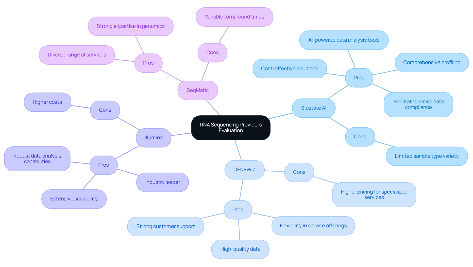 The central node represents the overall topic, and each branch breaks down the pros and cons of different providers. This visualization helps you quickly see which provider might best fit your research needs based on their strengths and weaknesses. The central node represents the overall topic, and each branch breaks down the pros and cons of different providers. This visualization helps you quickly see which provider might best fit your research needs based on their strengths and weaknesses.