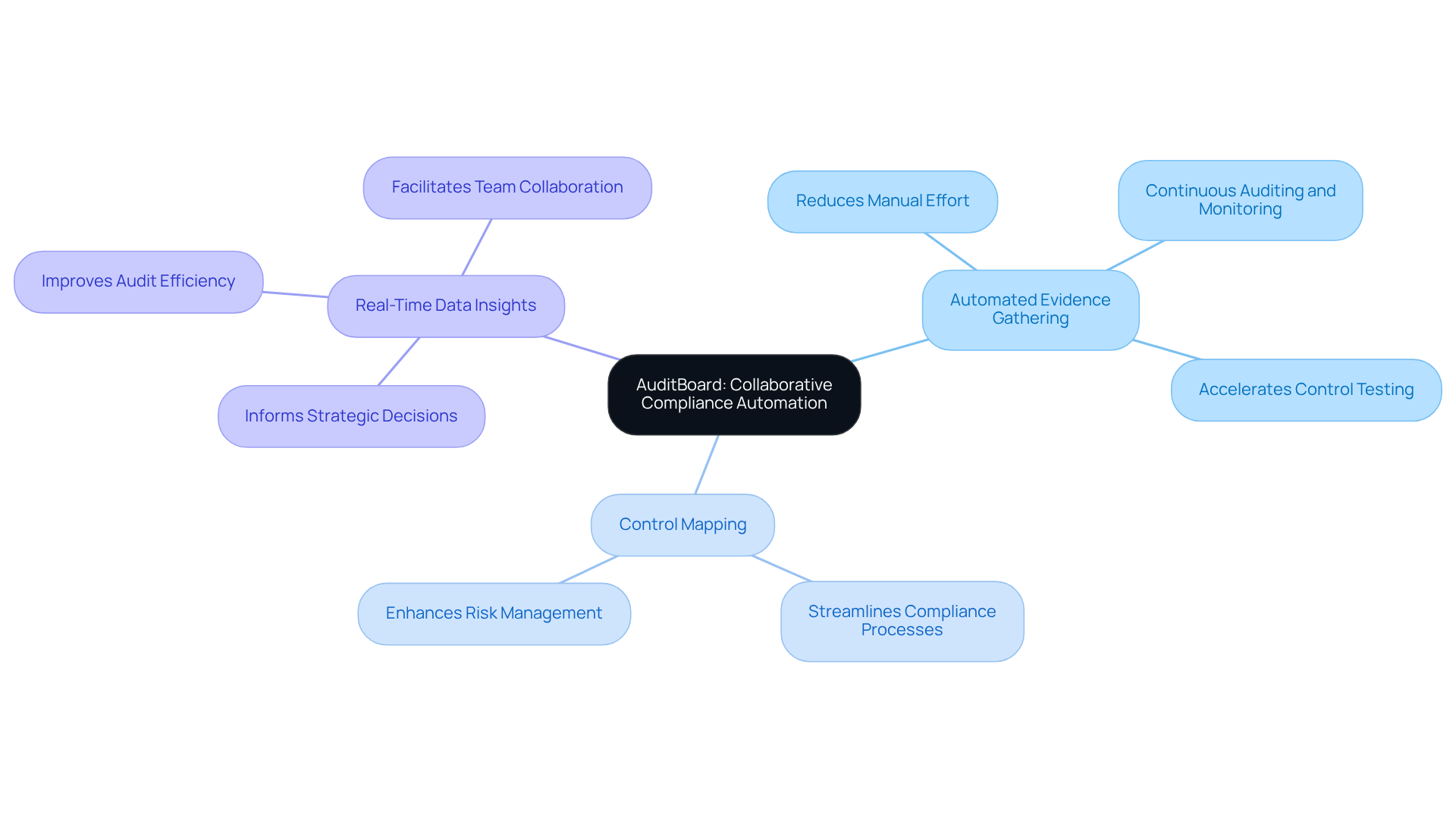 Start at the center with AuditBoard's main theme, then explore each feature and its benefits by following the branches. Each color represents a different feature area, making it easy to see how they connect.