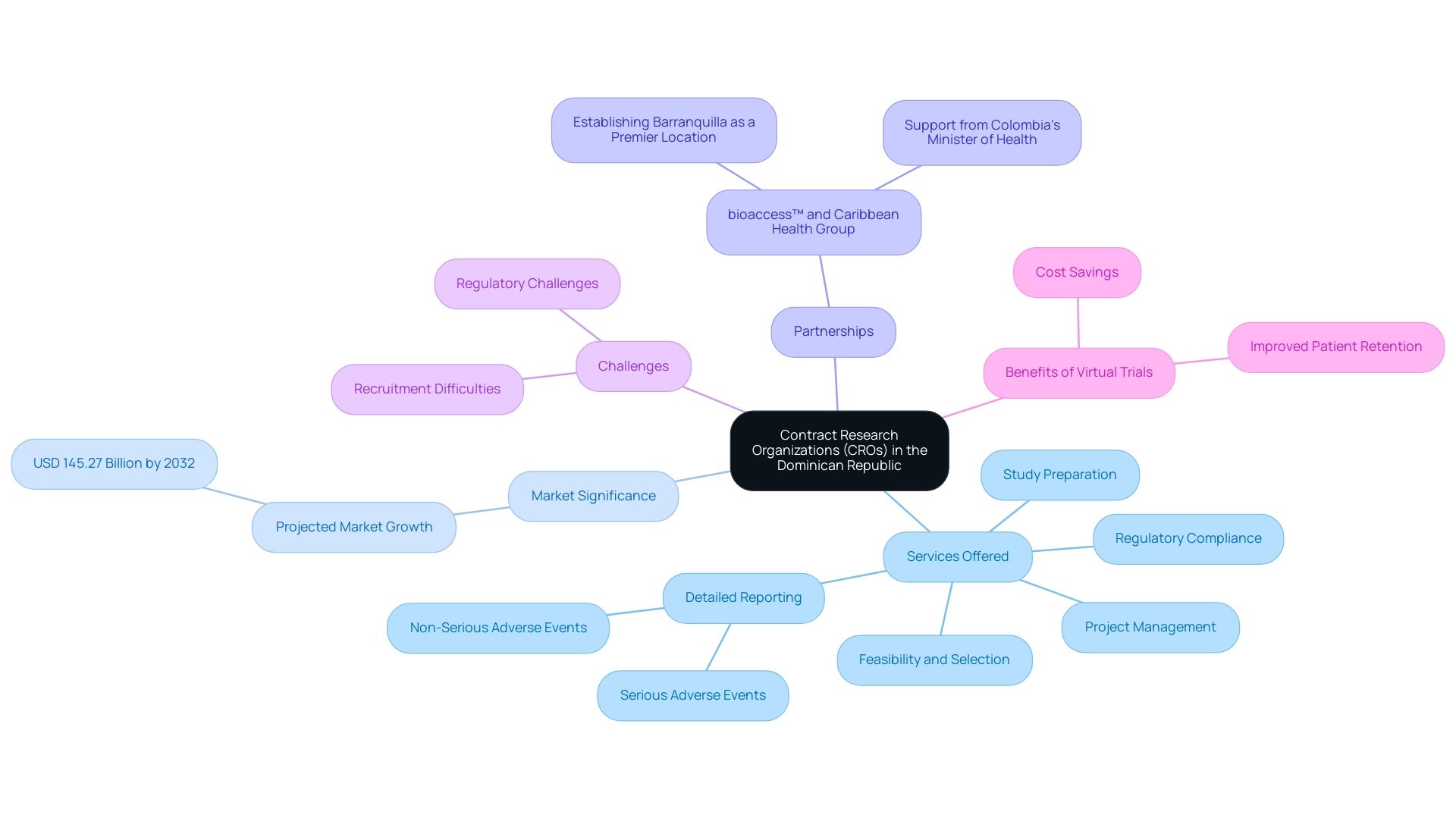 The central node represents CROs, with branches illustrating services, market insights, partnerships, and challenges.