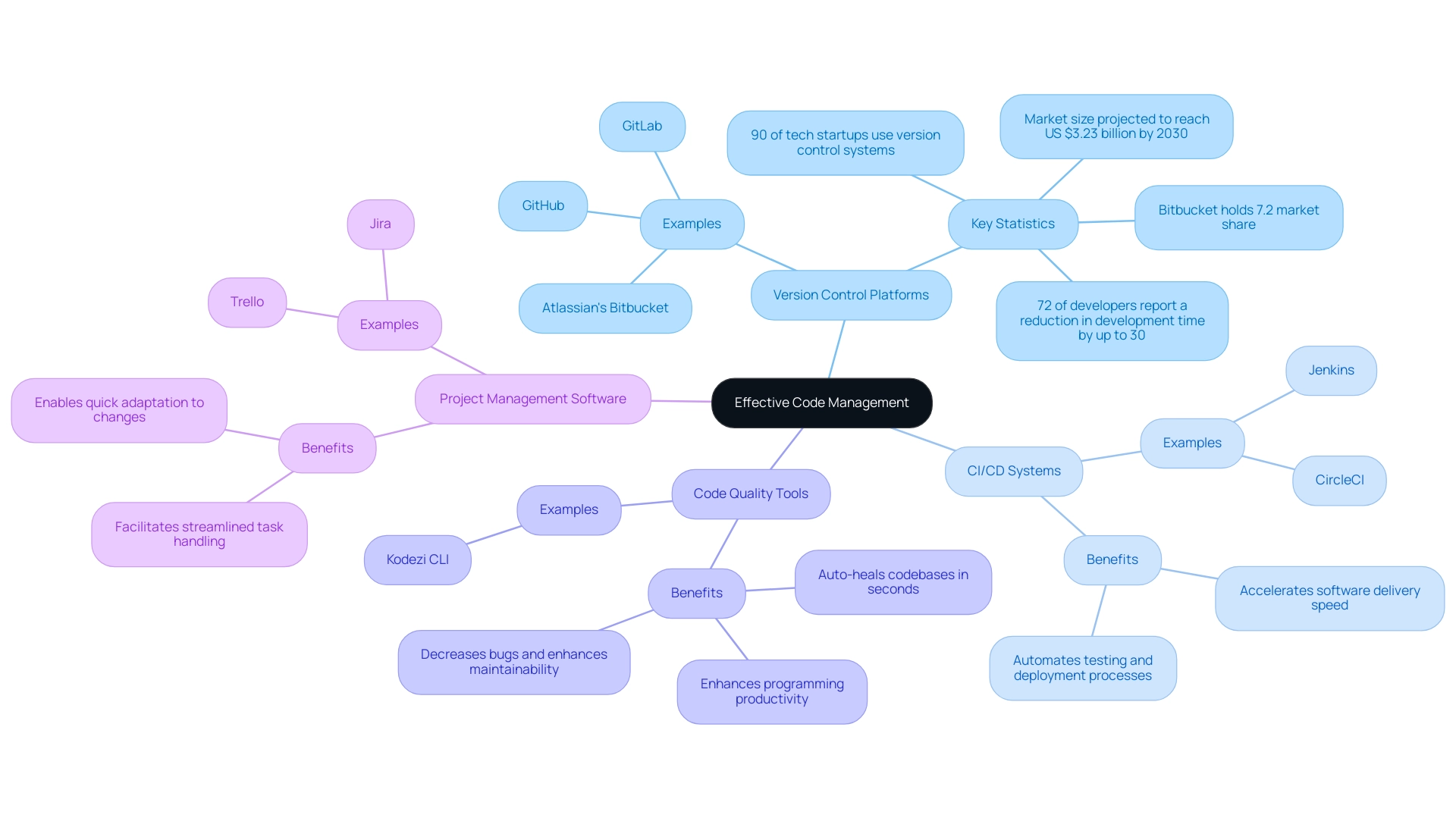 The central node represents the overall theme of code management, with branches detailing various tools and their benefits.