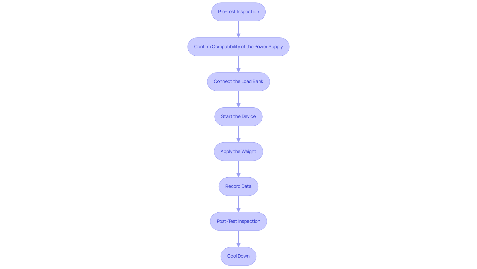 This flowchart guides you through the steps of load bank testing for generators. Each box represents a specific action you need to take, and the arrows show you the order in which to perform them. Follow the steps to ensure a thorough and safe testing process.
