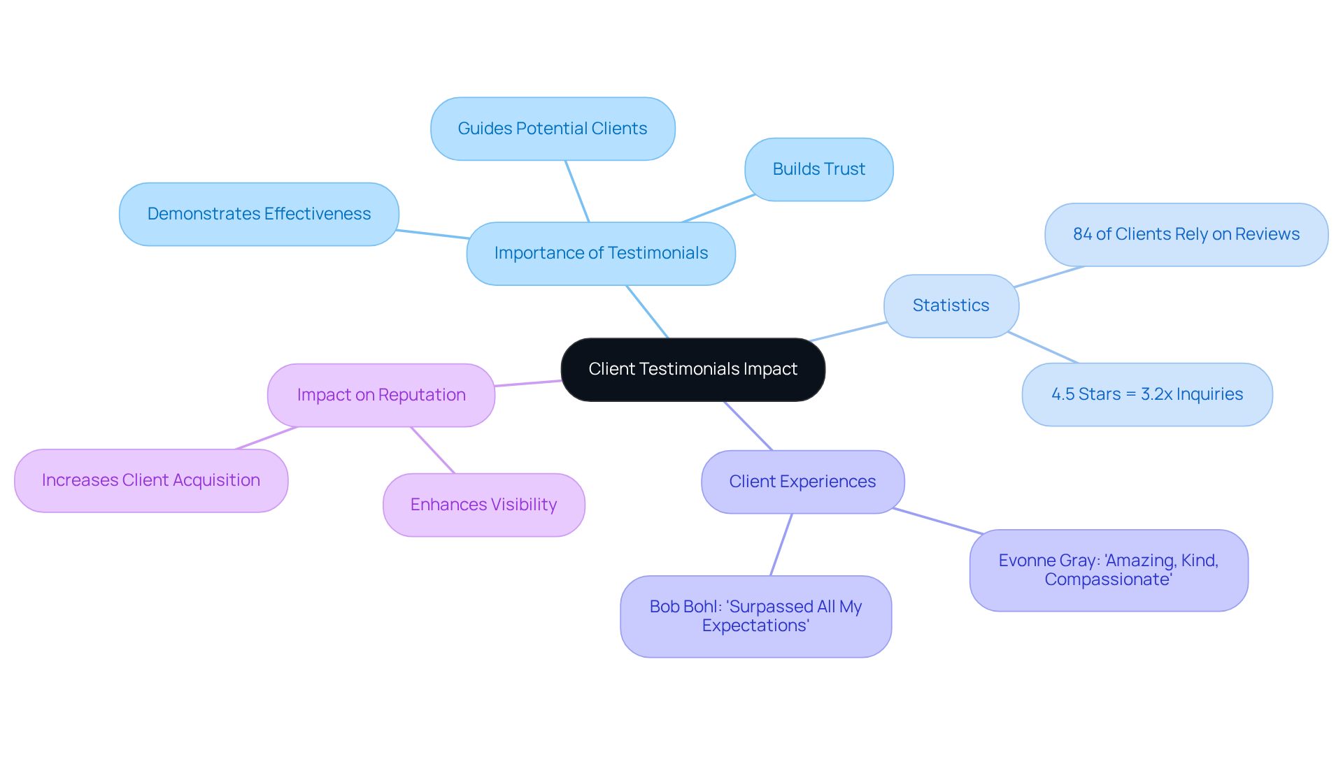This mindmap illustrates how client testimonials influence potential clients' choices. The central idea connects to various aspects, including important statistics and real client experiences, showing how these elements work together to enhance the firm's reputation and attract new clients.